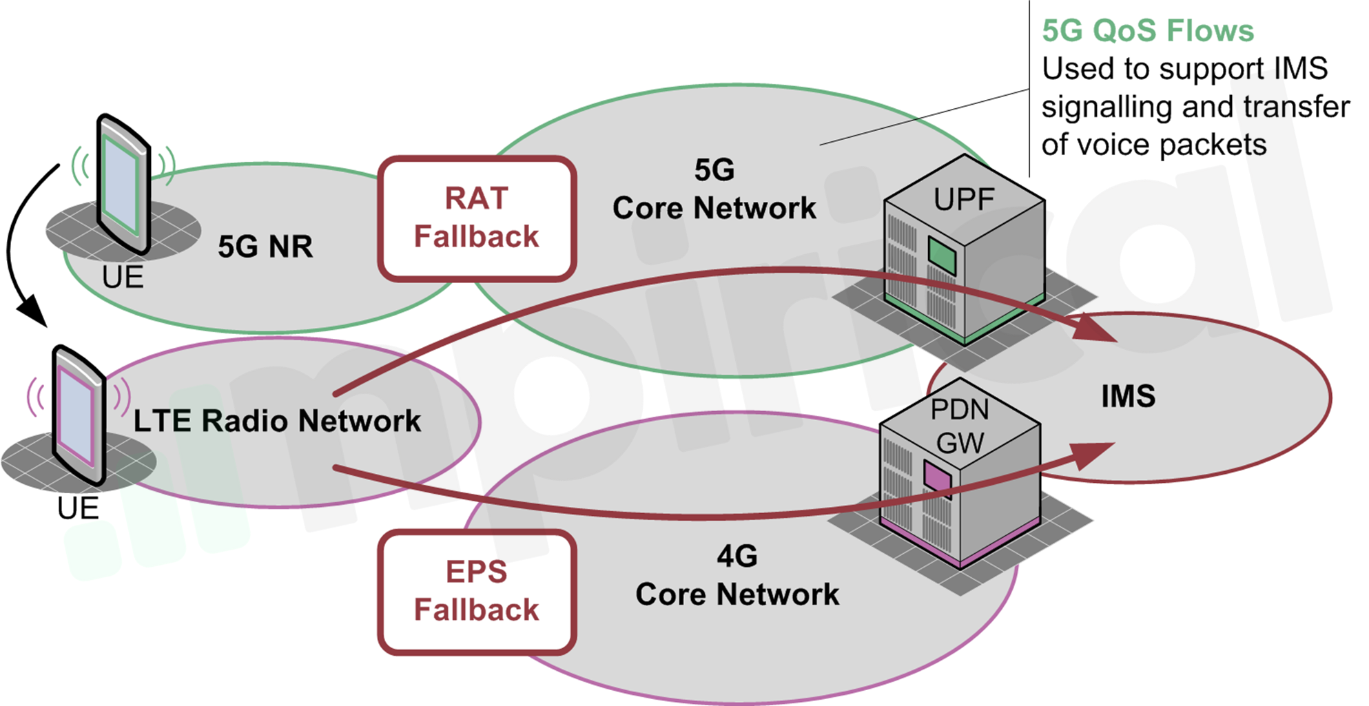 Delivering 5G Voice Services - Part 1